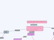 Ingenieria de Sofware - Concept Map